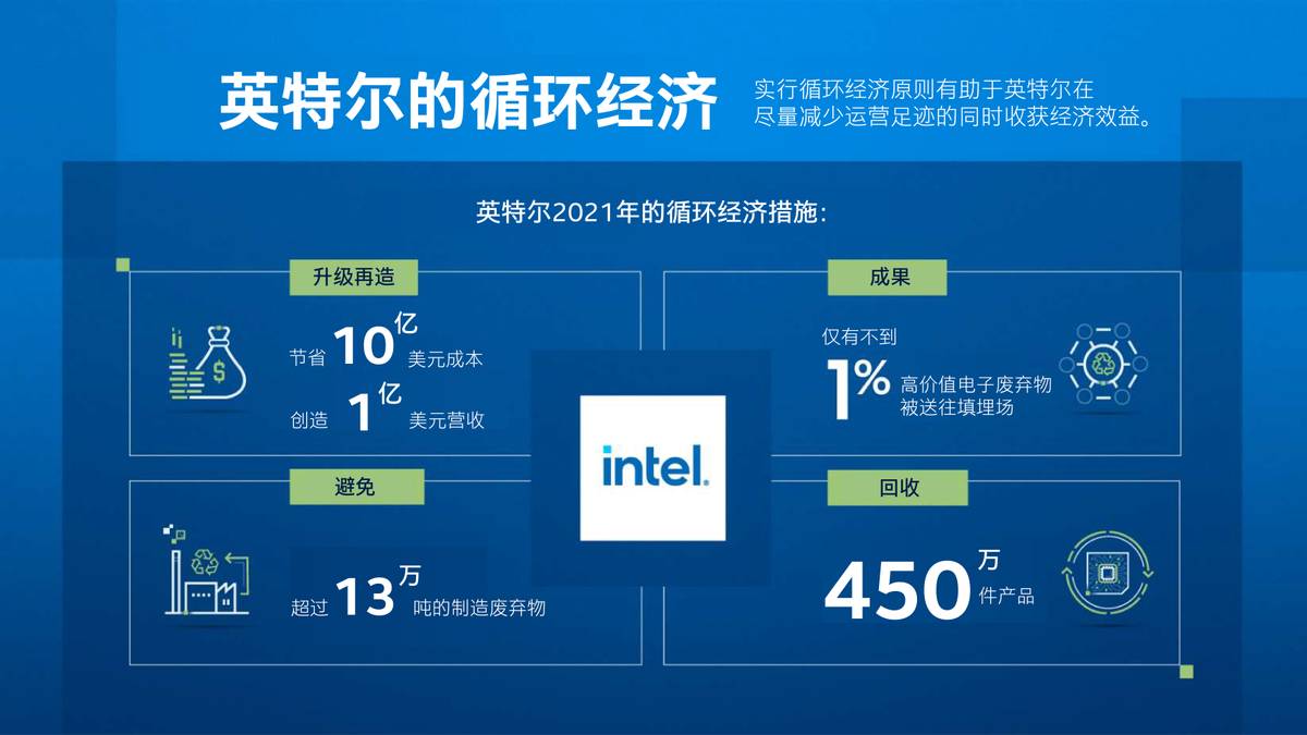 Intel Practices Sustainable Development Strategy and Supports the ...