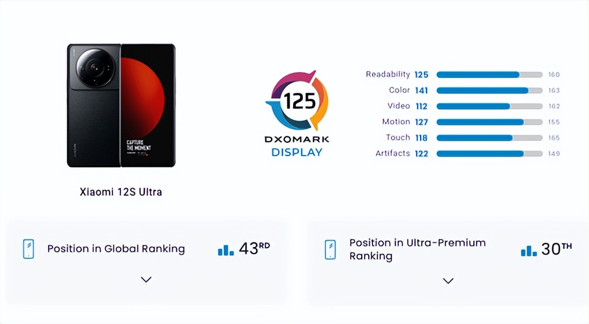 DXO announced the screen score of Xiaomi Mi 12S Ultra, with a total score of 125 points, ranking ...