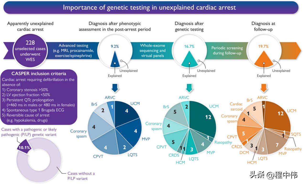 Genetic testing and unexplained cardiac arrest - iNEWS