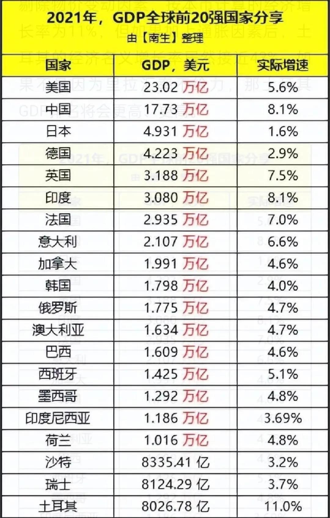 Russia's GDP global ranking, falling to 12th this year and 13th next ...