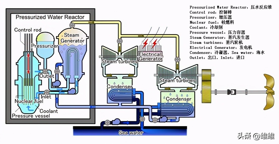 What are the technical difficulties of aircraft carrier nuclear ...