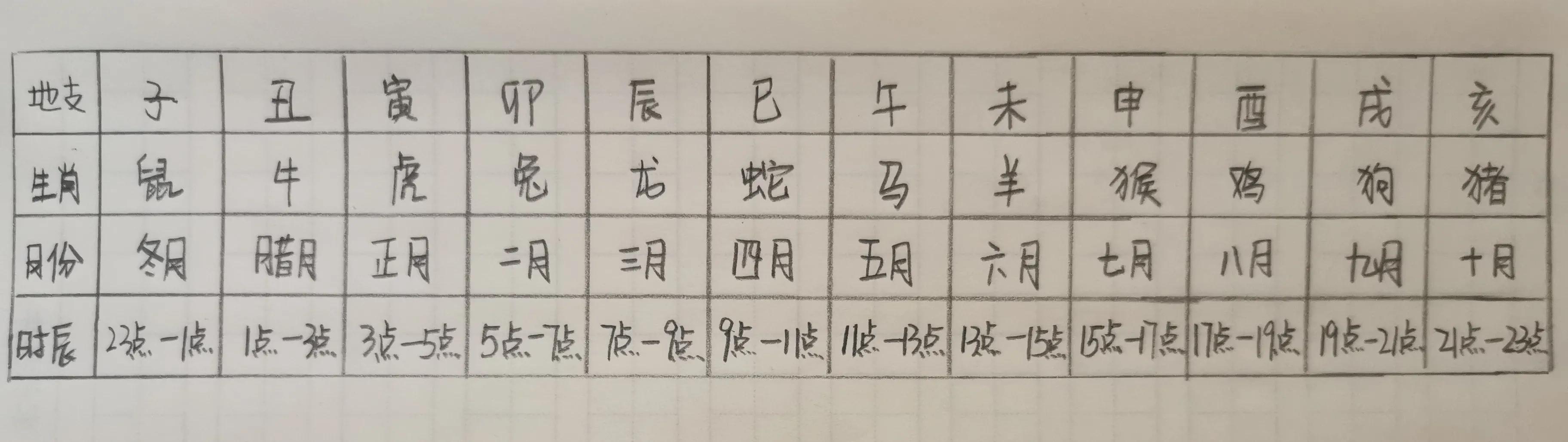 Lesson 7 The zodiac signs, months, and hours corresponding to the ...