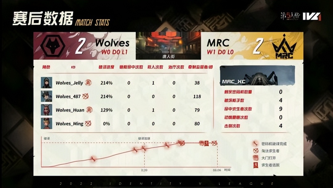 Fifth Personality IVL: The MRC_XC Dream Witch made four strong grabs to help the team win - iNEWS