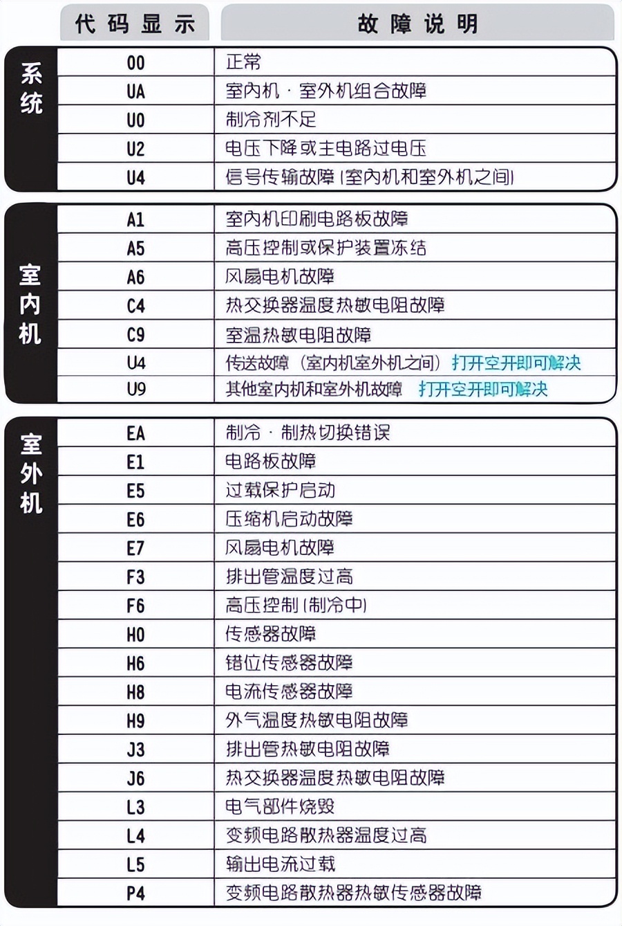 Urgent, what should I do if the Daikin air conditioner has a fault code ...