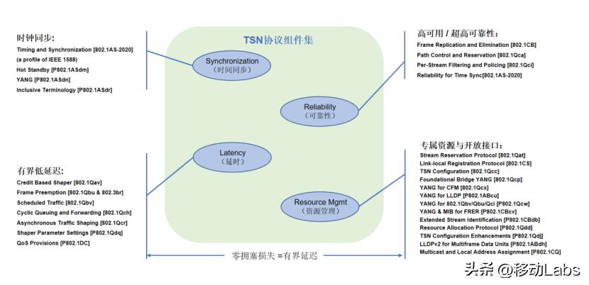 Analysis of Time Sensitive Networking (TSN) Technology for Deterministic Networks - iNEWS