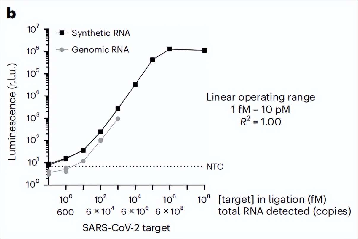 IF 30 "Nature" Sub-Journal: Innovative Technology for Detection of ...