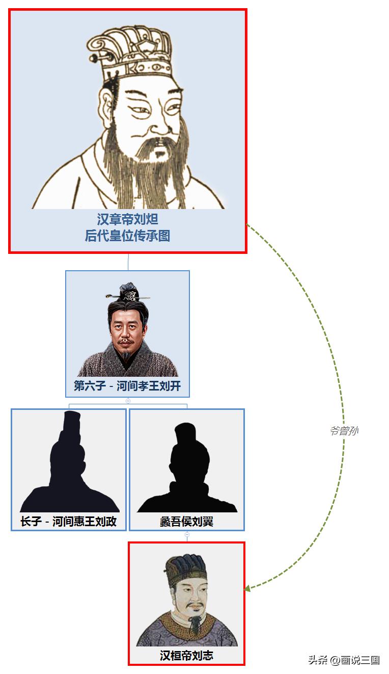 In history, what is the relationship between Emperor Han Huan and ...