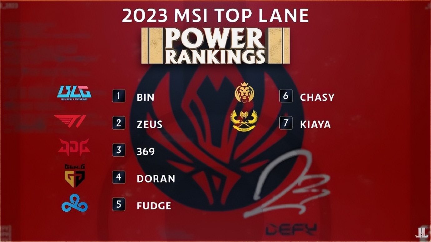 外媒公布MSI各位置實力排行：Bin哥力壓Zeus排名上單第一！ - 頭條匯