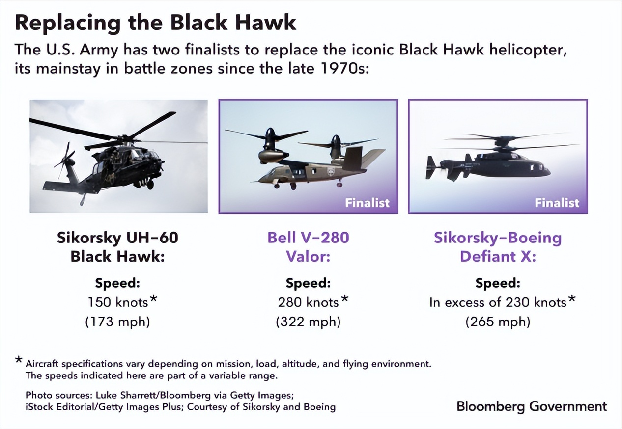 The strongest army vehicle V-280 replaces the Black Hawk helicopter ...