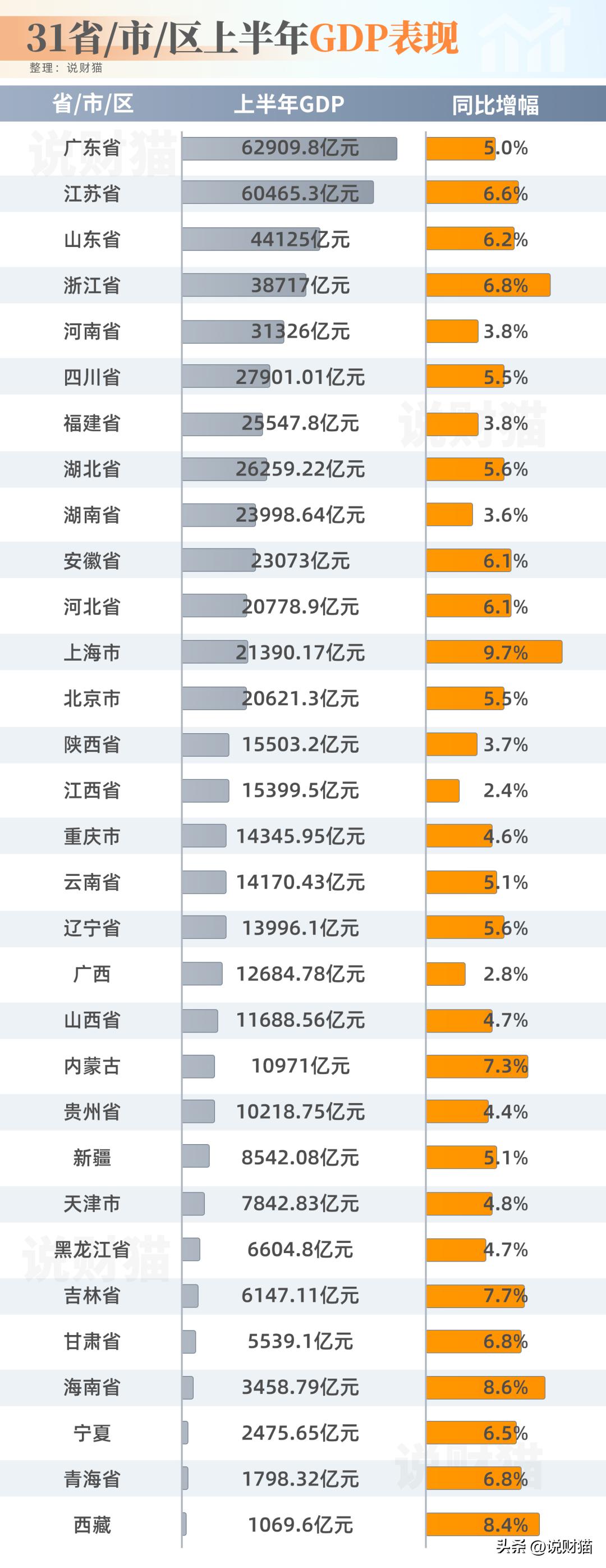 The GDP of 31 provinces in the first half of the year was fully exposed! who is holding back ...