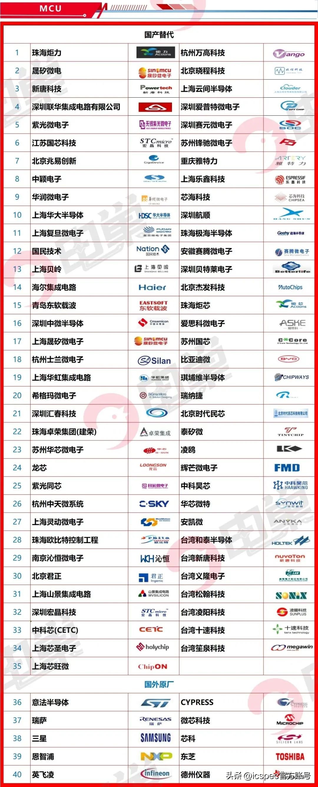 Global 80+ classification chip manufacturers summary-icspec - iNEWS
