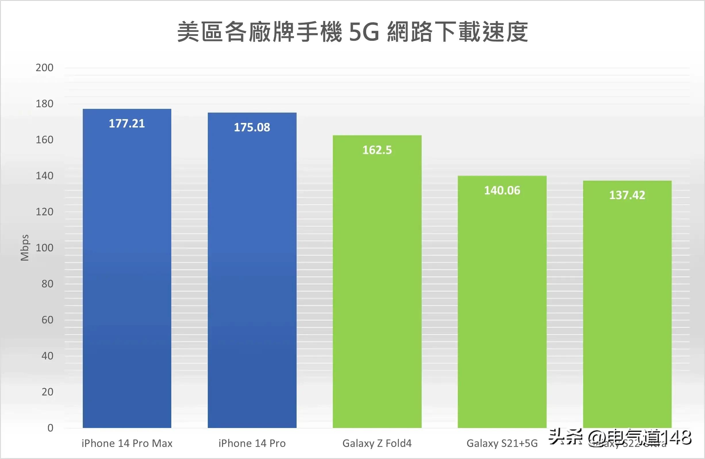 Study shows iPhone 14 Pro's 5G speed is faster than Android phones in ...