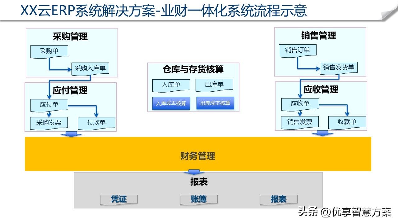 Lean manufacturing information system + cloud ERP system solution PPT ...