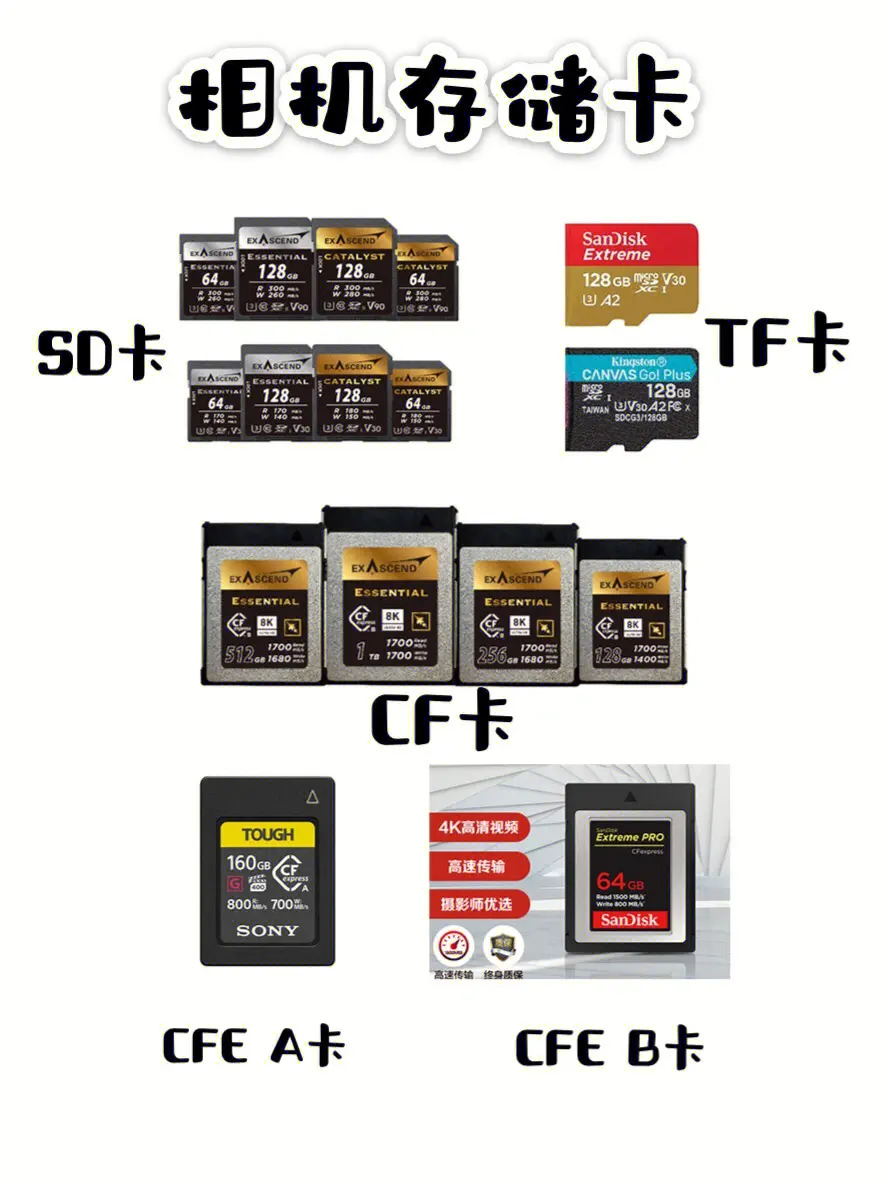 It is very important to choose the right camera memory card, let us ...