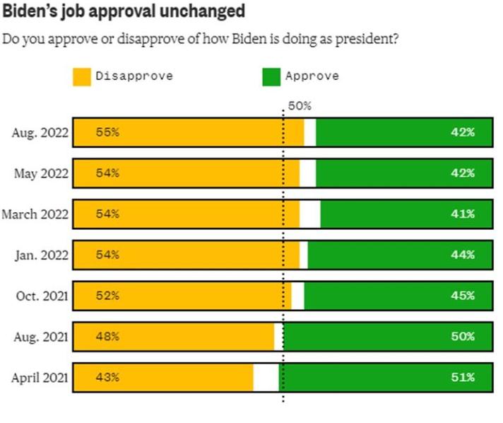 Trump's presidential election approval rate reaches 70%: the house ...