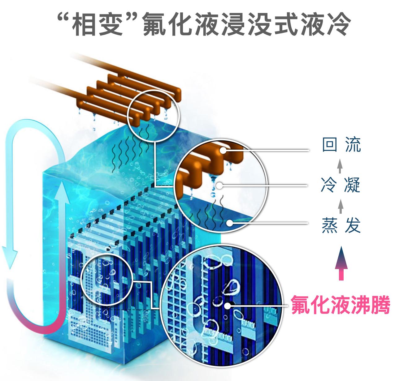 From the 550W of "soaked water", see the "immersion liquid cooling" of ...