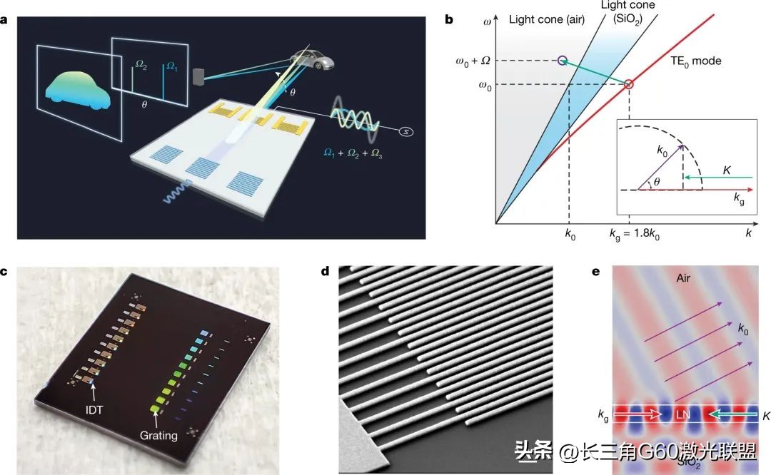 The latest "Nature": ranging 115 meters! The latest research on chip ...