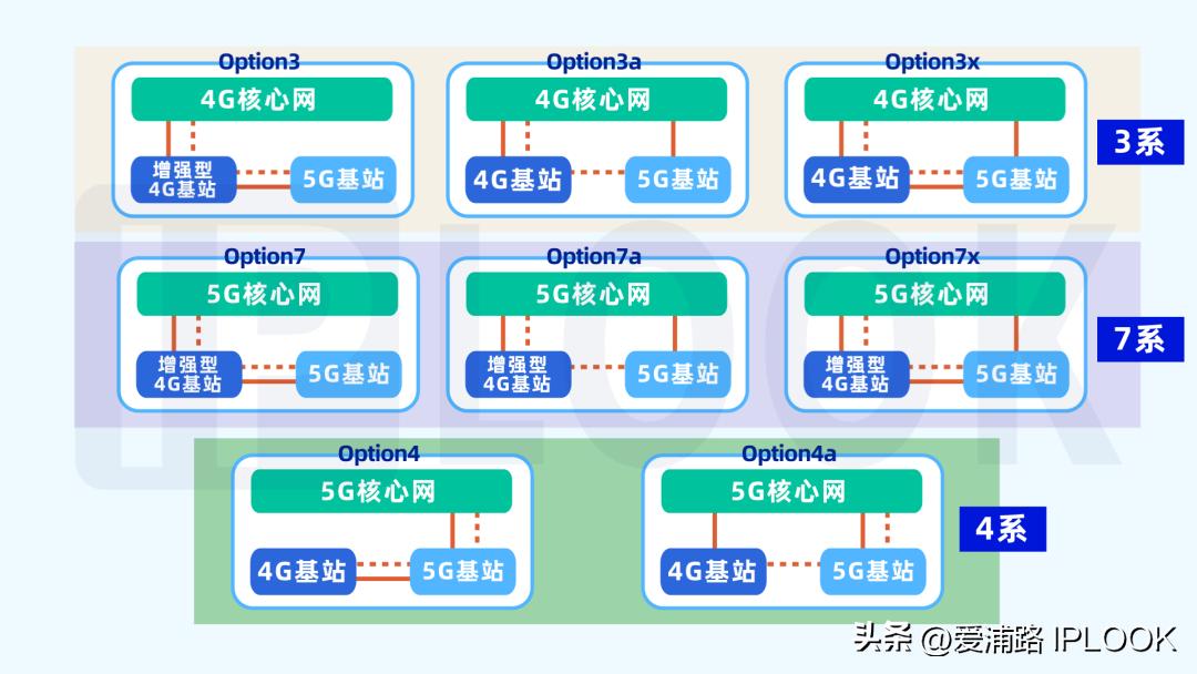 The communication network is upgraded from 4G to 5G, and the core ...