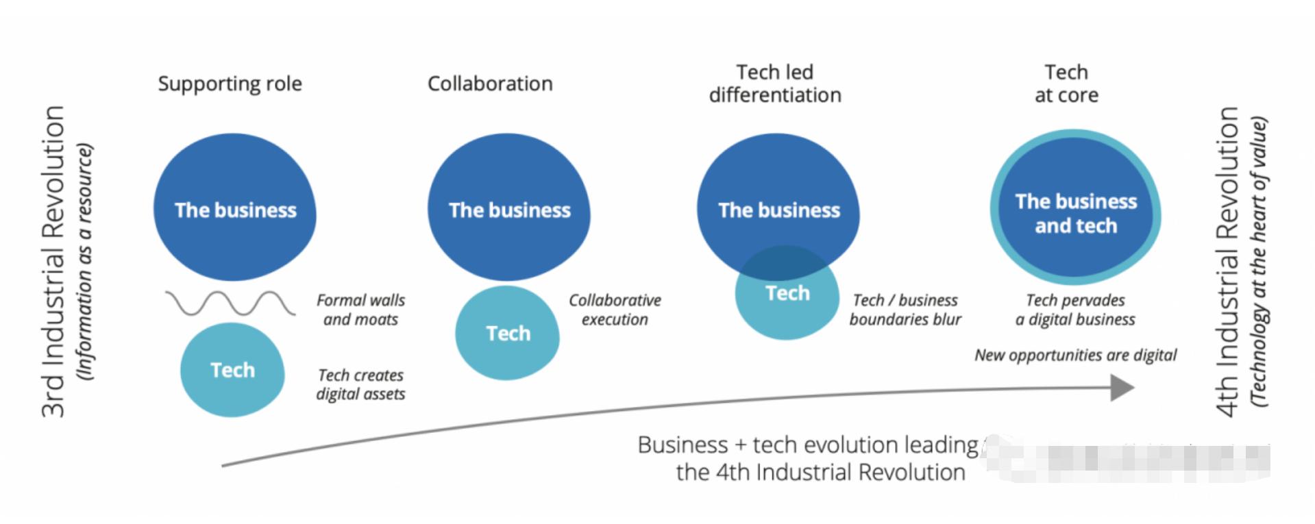 Four essential differences between informatization and digitalization ...