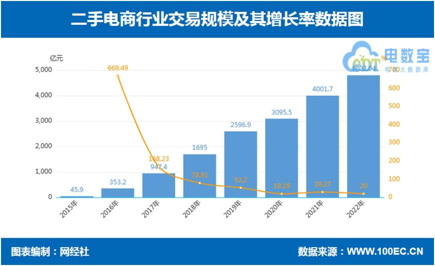Last year, the scale of second-hand e-commerce transactions increased ...