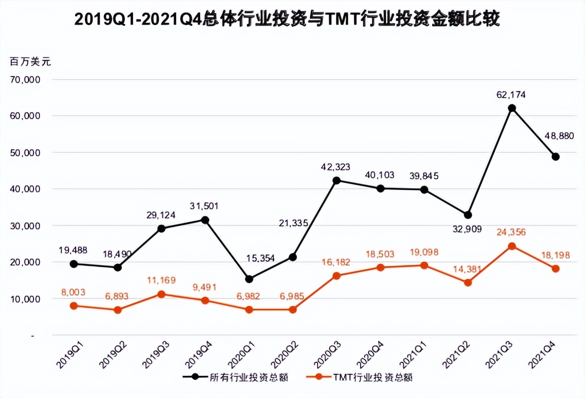The total investment of TMT in 2021 is 76 billion US dollars: large ...