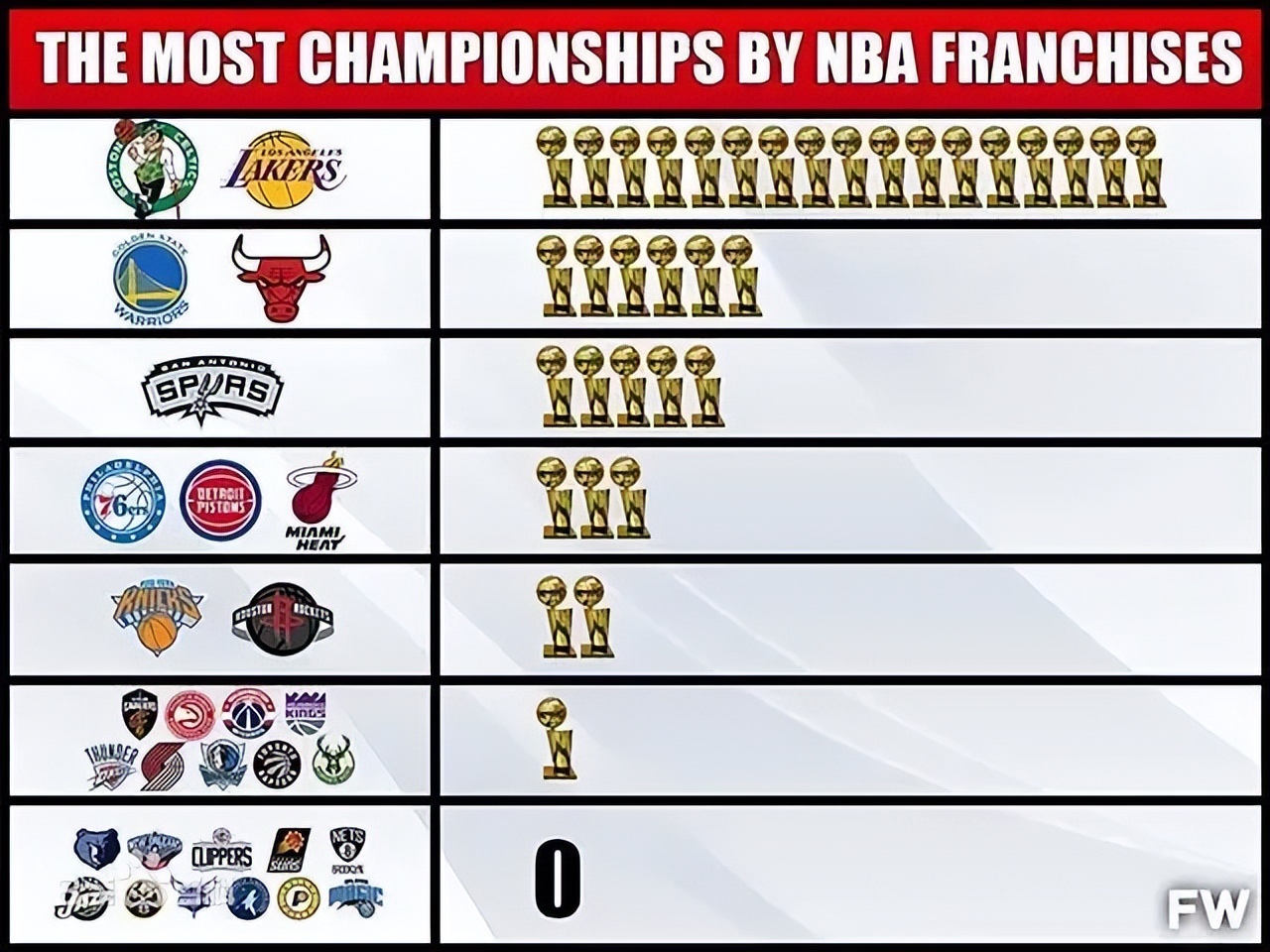 NBA championships and FMVP inventory: The Green Army Lakers have won 17 championships and James ...