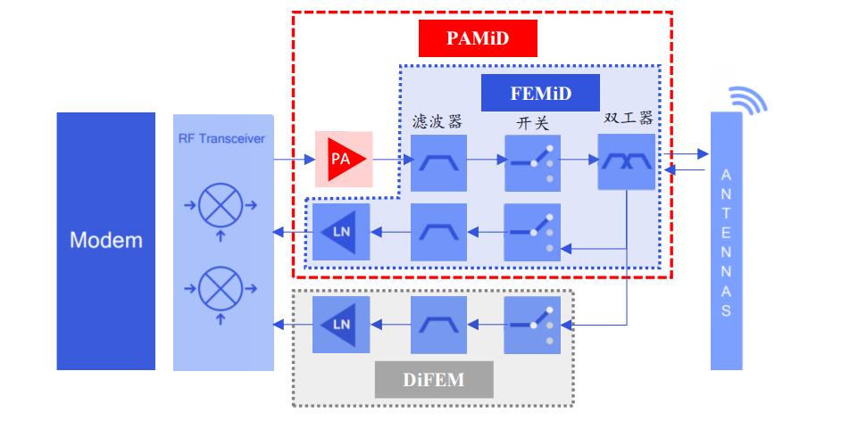 "Core Survey" breaks through the bottleneck of modularization - the advanced road of RF front ...