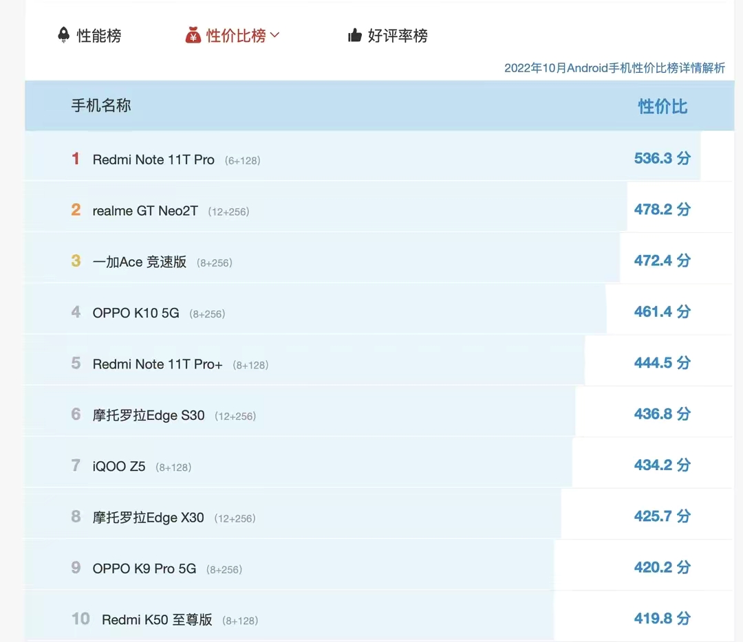 October Android mobile phone price-performance rankings, three Redmi ...
