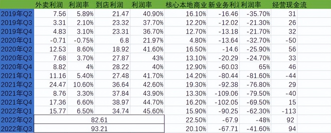 In-depth interpretation of 2022 Q3 financial report: Re-examine Meituan ...