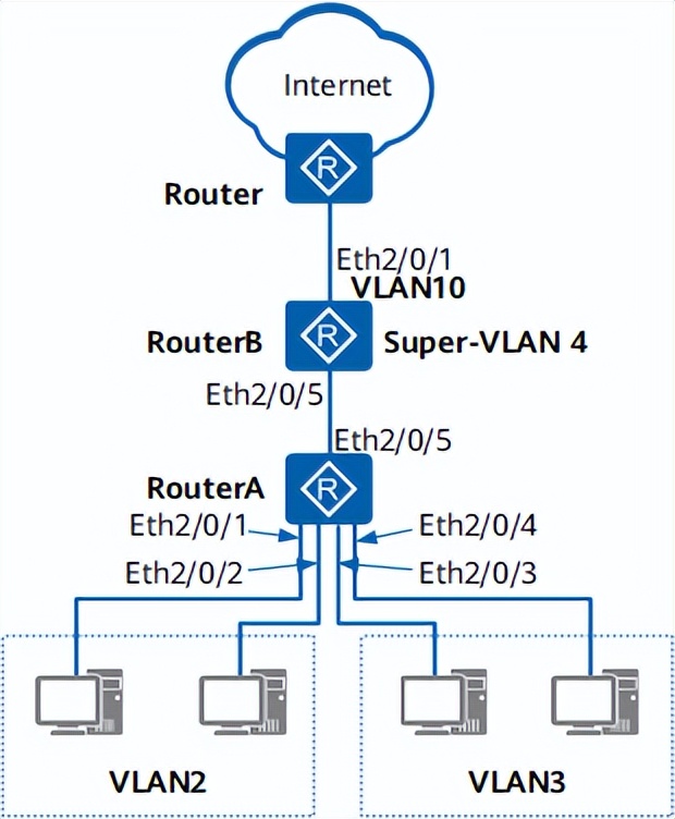 VLAN聚合詳解 - 資訊咖