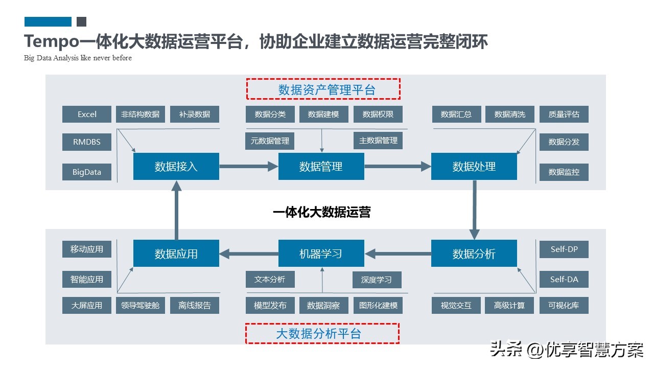 PPT of smart middle platform construction plan based on Tempo ...