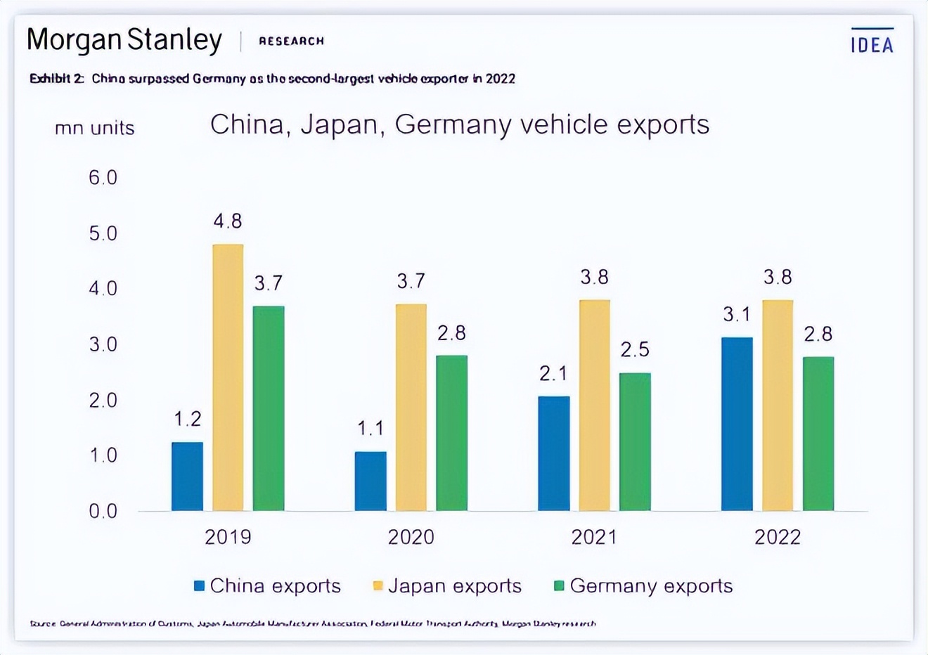 At a historic moment, China surpassed Germany and Japan to become the ...
