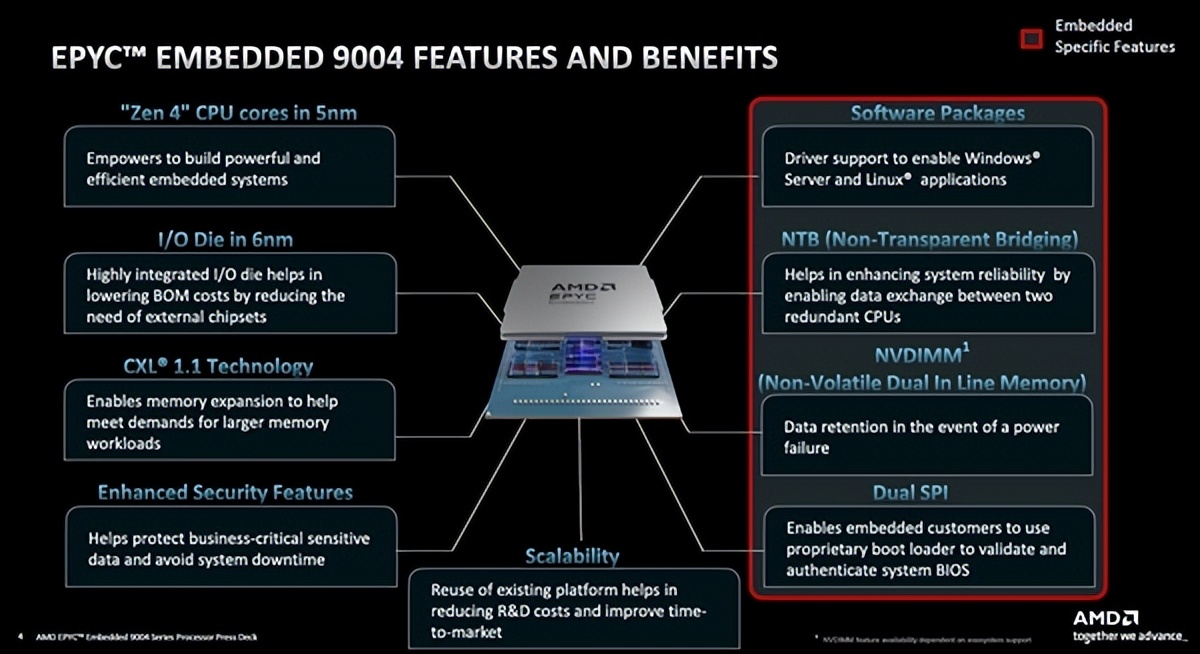 AMD Zen4 architecture switched to embedded for the first time: up to 96 ...