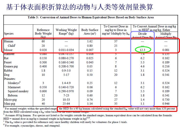 Dose Conversion Factors Between Mice and Humans - iMedia