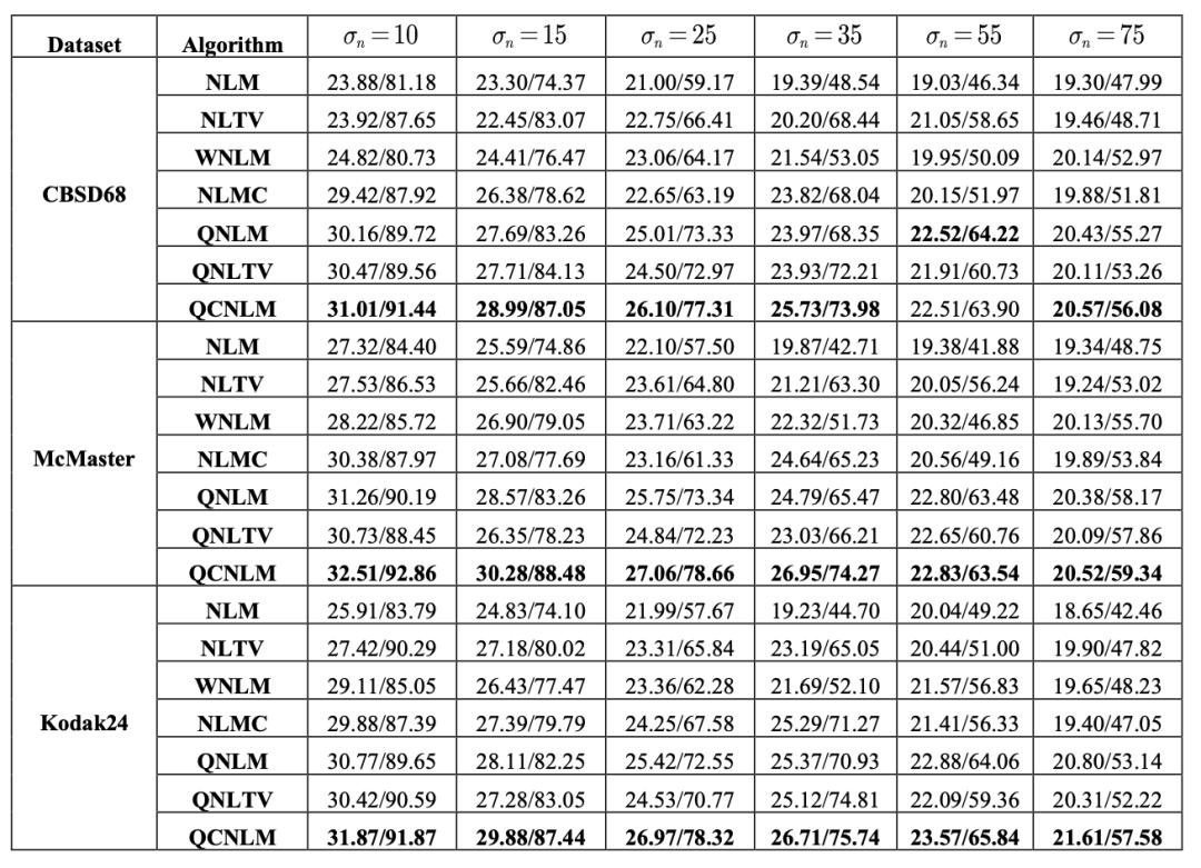 Color Image Denoising Algorithm Based on Quaternion Quasi-Chebyshev Nonlocal Mean - iMedia