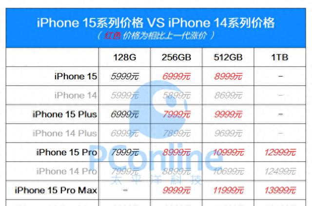 iPhone 15 conference review: All series C-mount + smart island! Are the ...