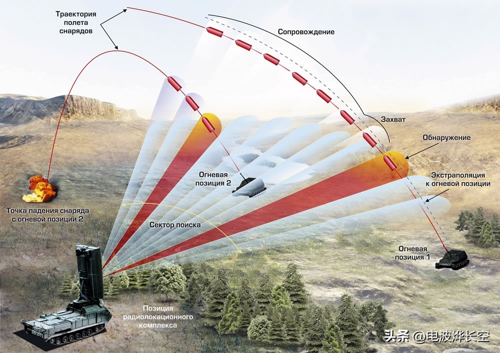 The most advanced anti-artillery radar of the Russian army was ...