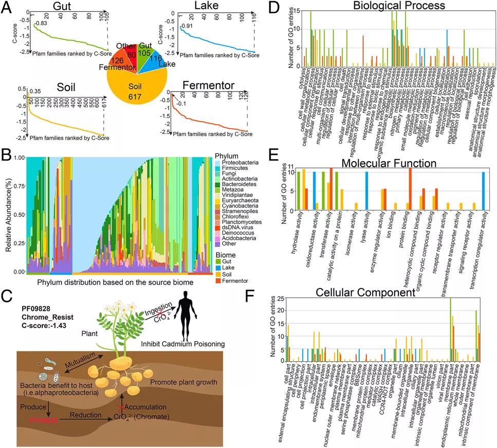 Deciphering microbial community niche associations using homologous ...