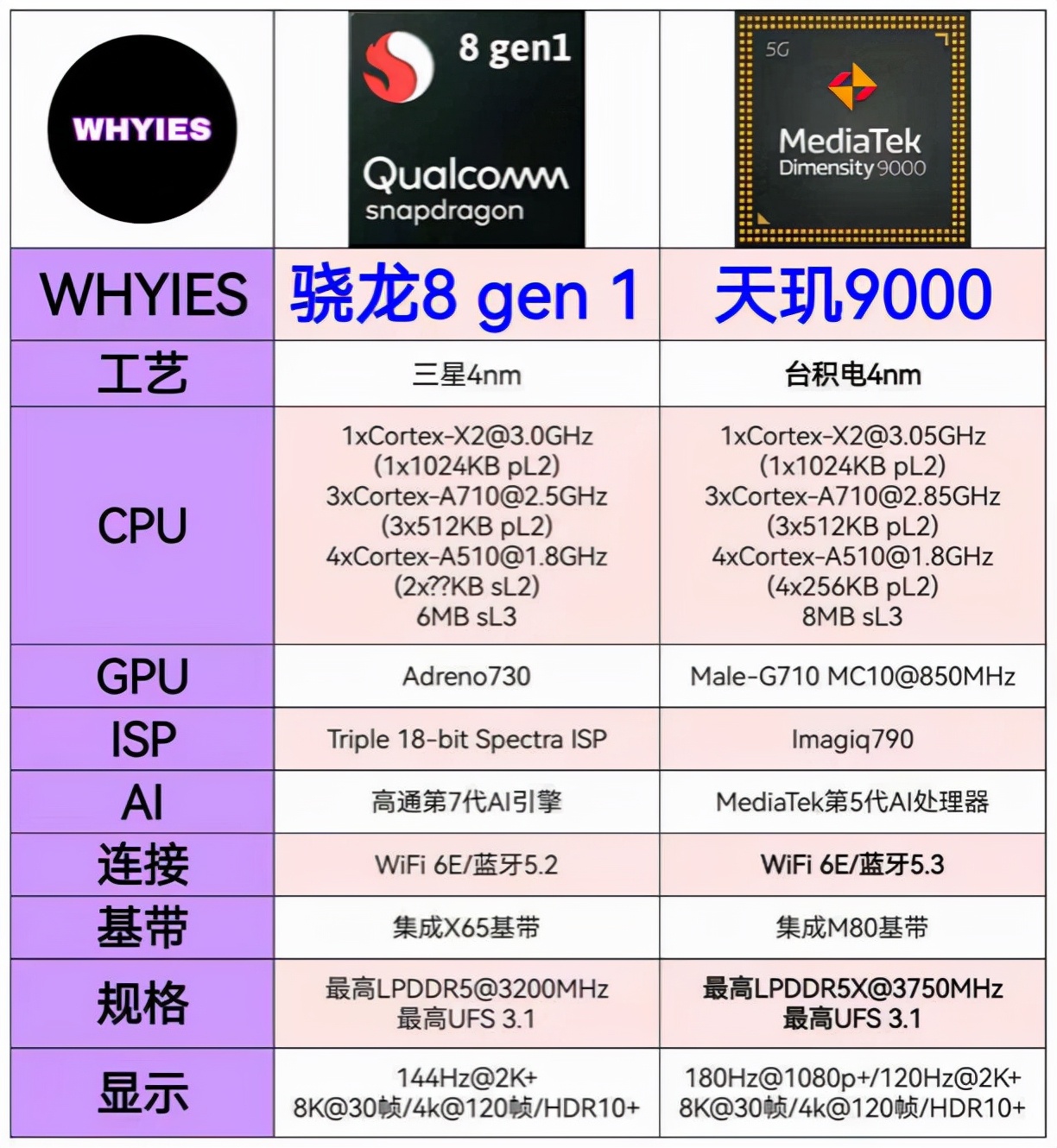 Dimensity 9000 first launches LPDDR5X memory support, bandwidth ...