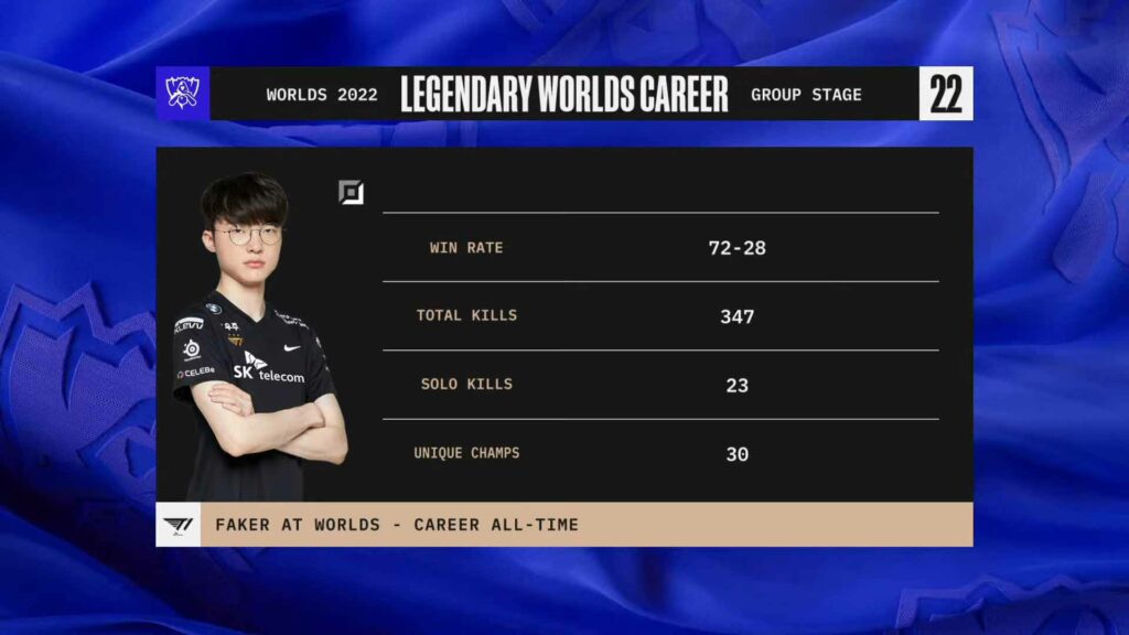 Faker becomes the first esports hero in history to compete in 100 ...