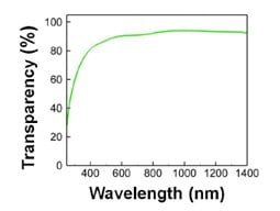 Boron Nitride Nanotubes: Properties, Synthesis and Applications - iNEWS
