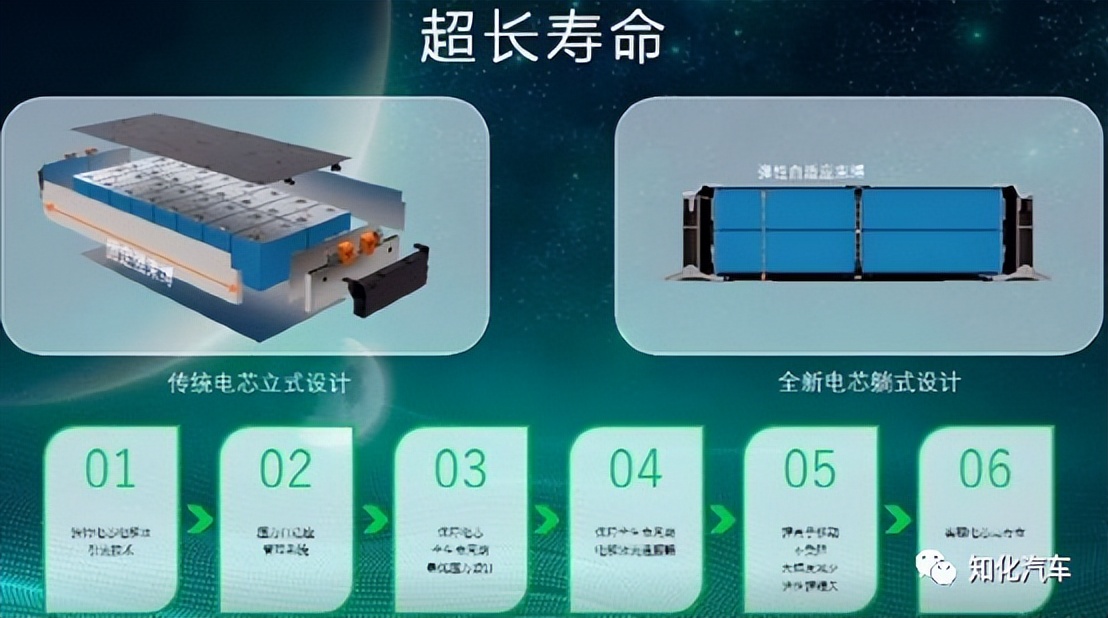 SAIC "Cube" battery technology (1): One million kilometers and zero ...