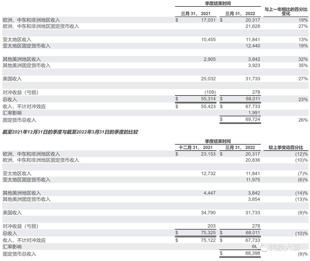 GOOG Google 22Q1 financial report tracking, 70 billion US dollars ...