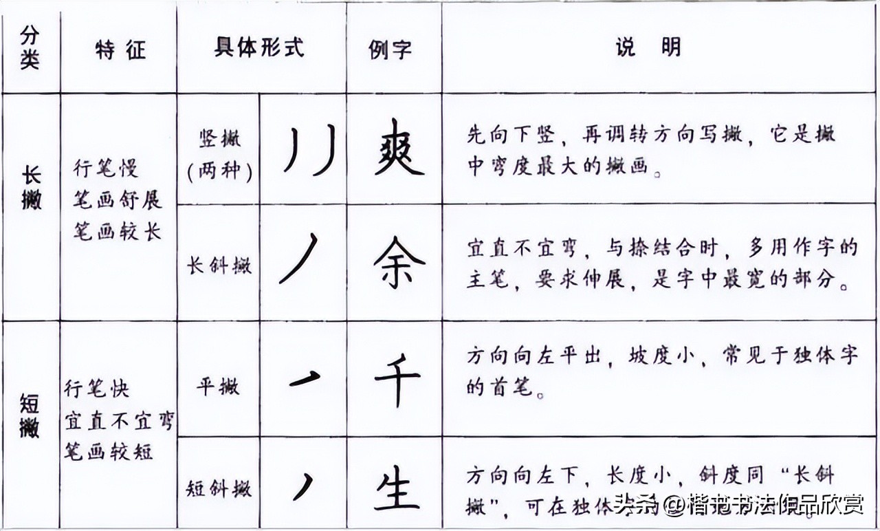 Dry goods: the classification and writing of basic strokes have a ...