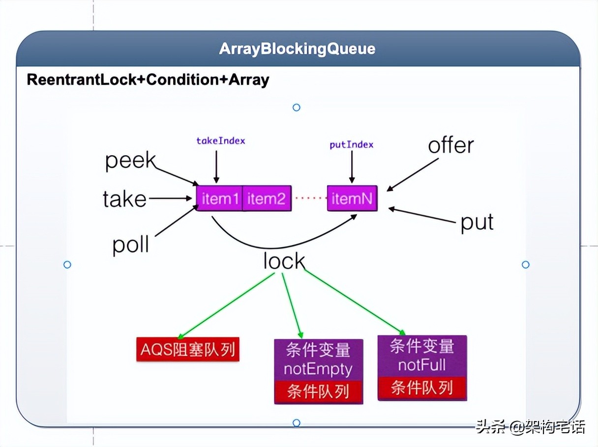 Knowledge Arrangement - Java Concurrent Containers - iNEWS