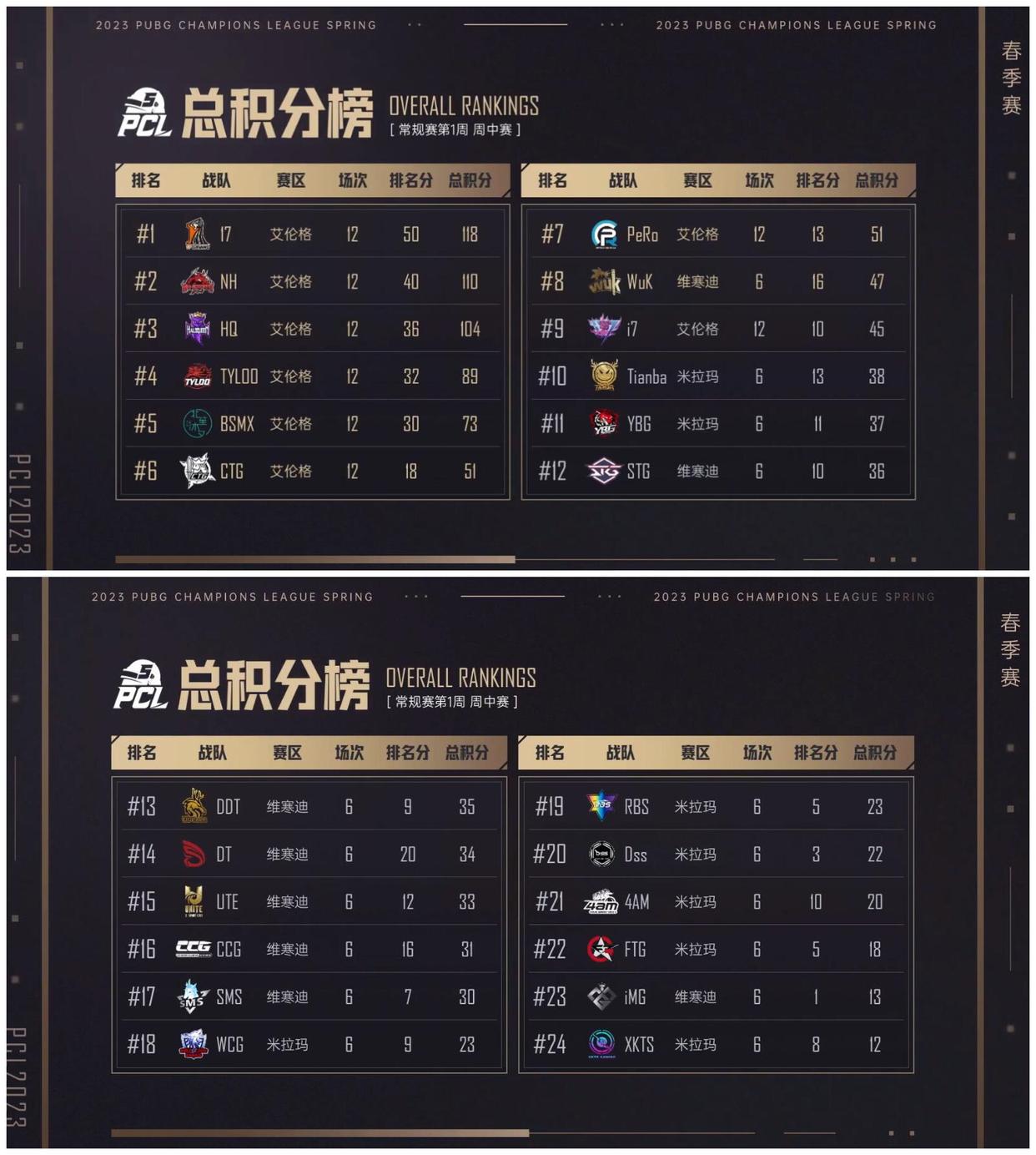 PCL Spring Season W1D2:17, NH, Tyloo each eat a chicken Allenge four teams locked in the weekly ...