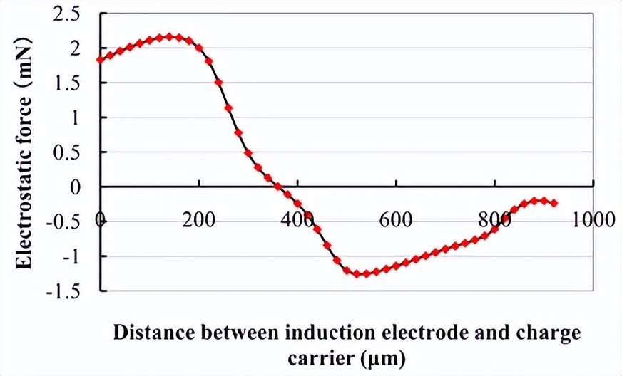 Electret Electric Field Driven Electrostatic Generators: Future Trends ...