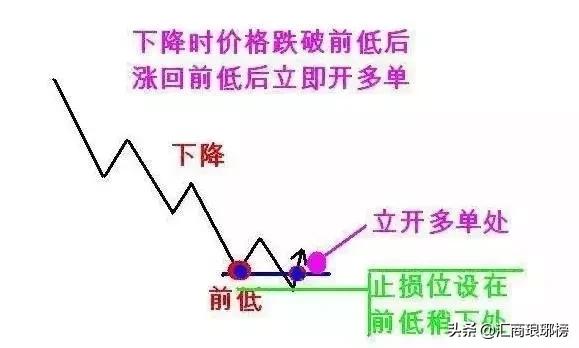 Read through Dow Theory in one article and learn to use the 123 and 2B ...