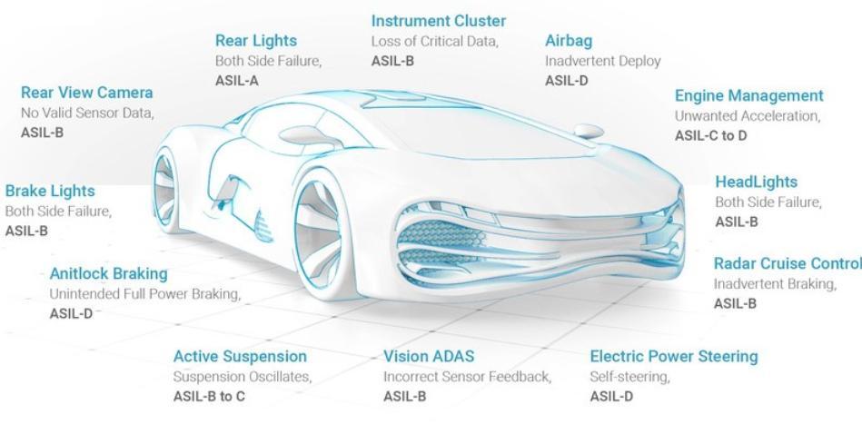 Automotive Safety Integrity Level (ASIL) Decomposition and Application ...