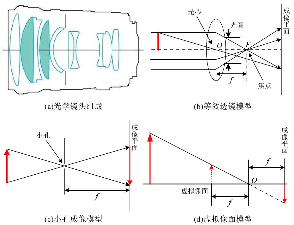 Camera imaging principle - iNEWS
